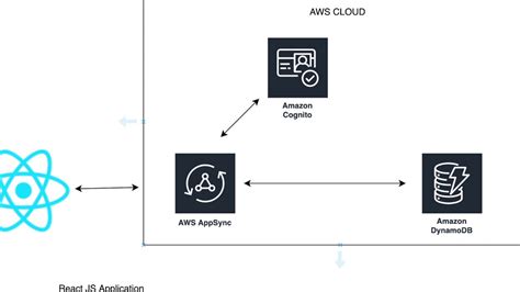 How To Setup Graphql Web Application Over Aws Part One Youtube