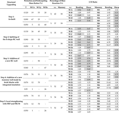 Main Results Of Different Structural Interventions Download