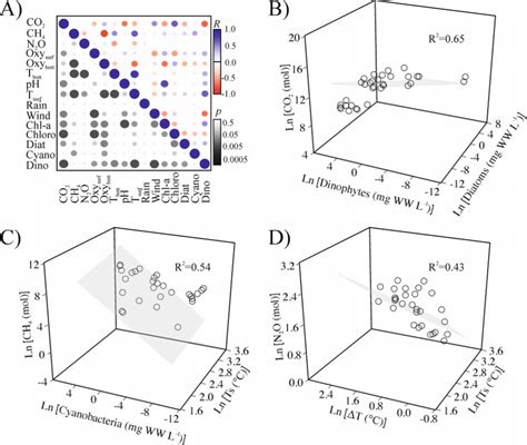 A Pearsons Correlation Matrix R And P Values Between Environmental