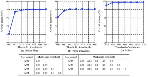 Overall Accuracy Of Multiscale Low Rank Representation Download