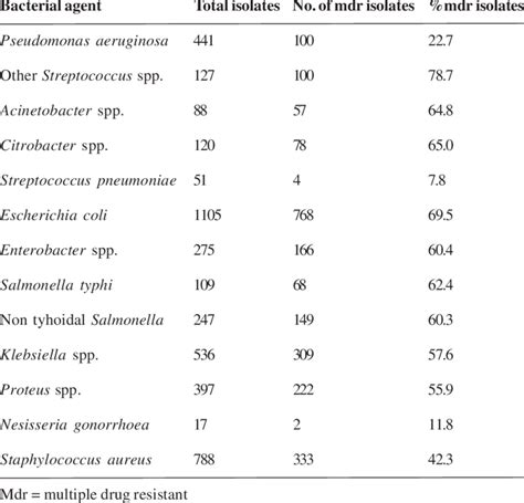 Prevalence Of Multiple Drug Resistance Among Bacterial Agents