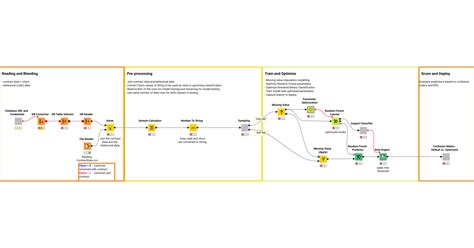 Automation Of Data Prep And Modeling Knime Community Hub