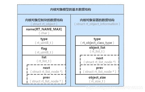 Rt Thread源码分析3：内核对象模型rtthread内核源码深入分析 Csdn博客