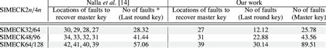 Comparisons Of The Fault Analysis Attacks On Simeck Ciphers Download Scientific Diagram