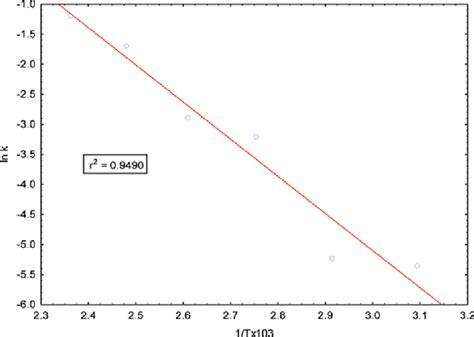 Arrhenius Plot Of The Dissolution Process Of Colemanite Download