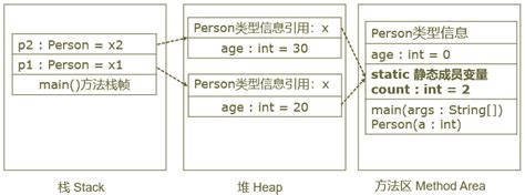 Java 4 指向对象自身的引用（this）、静态修饰符（static）、包机制（package、import） Codeing123 博客园