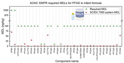 How To Analyze Pfas In Infant Formula With Scex 7500 Craig Butt Posted On The Topic Linkedin