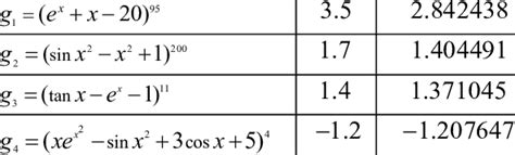 Test Functions Initial Guesses And Roots Functions 0 X Roots Download Table