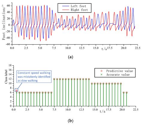 Human Body Mixed Motion Pattern Recognition Method Based On Multi Source Feature Parameter Fusion