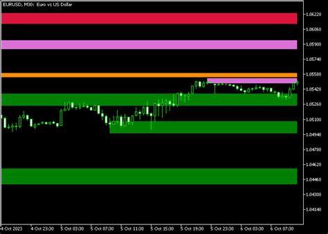 Demand And Supply Forex Block Indicator For MT5