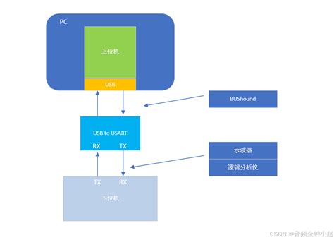 【经验总结】串口通信开发和调试经验总结com协议 仿真命令 仿真返回数据 Csdn博客