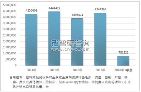 2014 2018年我国用磨石抛光材料对金属或金属陶瓷进行去毛刺或其他精加工的机床但齿轮精加工机床除外8460进出口贸易总量及金额统计 智研咨询