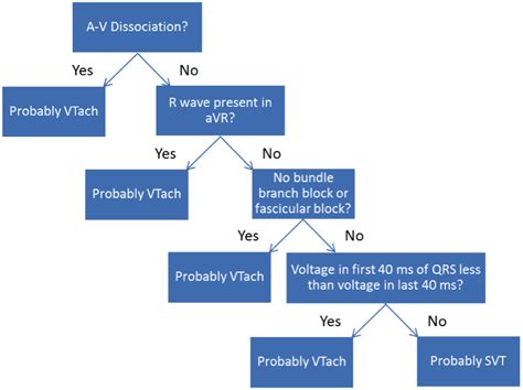 In Depth Wide Complex Tachycardia Acls Medical Training