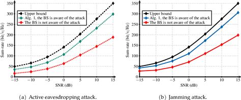 Figure 2 From Eavesdropping And Jamming Via Pilot Attacks In 5g Massive
