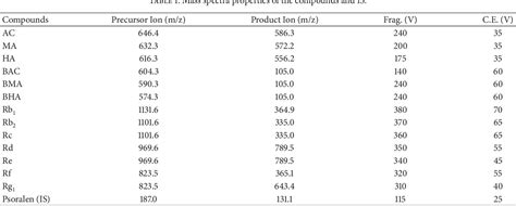 Table 1 From A Validated Lc Ms Ms Method For Simultaneous Determination Of Six Aconitum