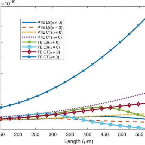 Variation Of Thermoelastic Damping With Length Download Scientific Diagram