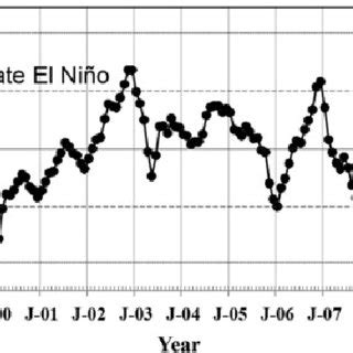 Time series variability of Ocean Niño Index ONI for characterizing