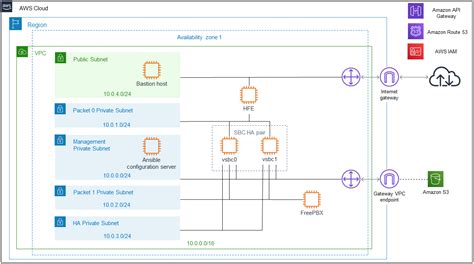 Github Courtschuettquickstart Ribbon Sbc Aws Quick Start Team
