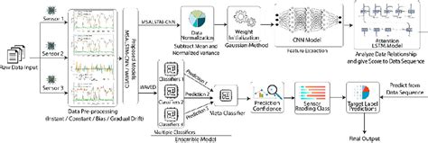 Figure 8 From Anomaly Detection In Connected And Autonomous Vehicles A