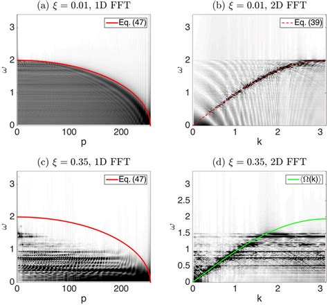 Panel A Is The Temporal Fourier Transform Of Displacement Of