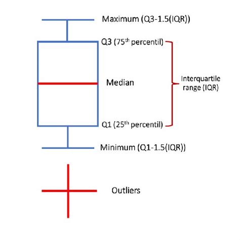 Box And Whisker Symbology Download Scientific Diagram