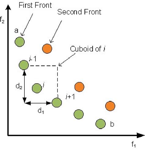 Diagram Of Crowding Distance Approach Download Scientific Diagram