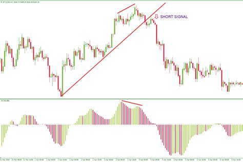 Awesome Oscillator Trading Strategy Day Trading Tips The Secret Mindset