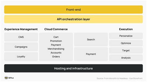 Headless SAP Commerce Cloud Key Steps Cost Time To Implement It