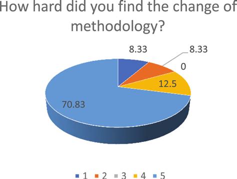Adaptation To The Methodology Download Scientific Diagram