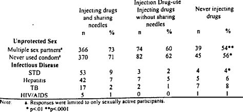 Table From Injection Drug Use And Unprotected Sex Among Institutionalized Drug Users In China
