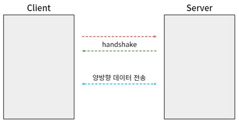Project Sseservcer Sent Events로 실시간 알림 기능 구현하기