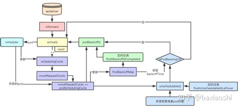 【kubernetes】k8s的默认调度策略 如何保证pod调度按照提交顺序进行？ Junneyang 博客园