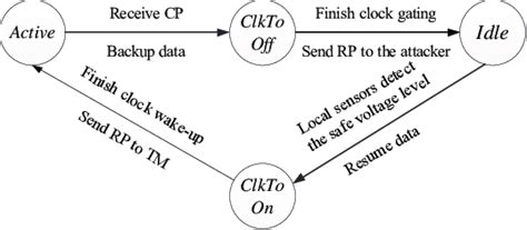 The State Transition Machine Of A Victim Download Scientific Diagram