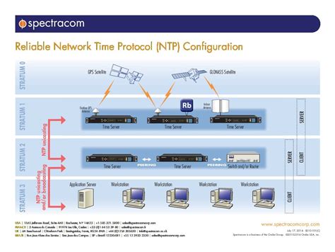 reliable network time protocol ntp configuration safran