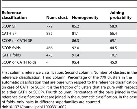 Detailed Comparison Between Automatic And Expert Classifications