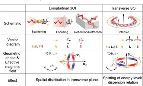 Figure 1 From Transverse Spin Orbit Interaction Of Light Semantic