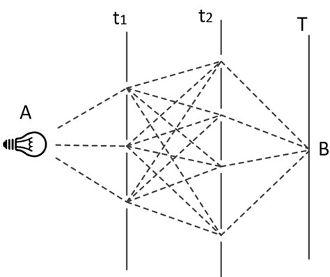 Functional Analysis How Is The Feynman Path Integral A Sum Over Paths And Not A Product Over