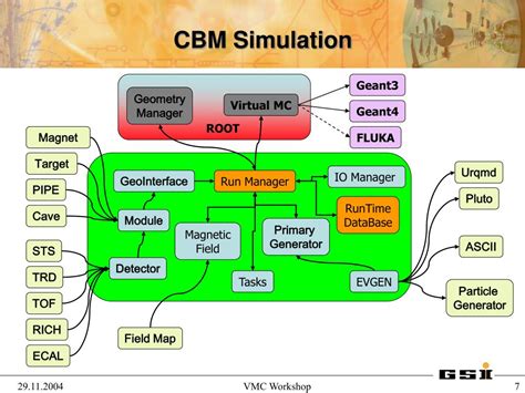 Ppt Cbm Simulationandanalysis Framework Cbmroot Powerpoint Presentation Id 4334553