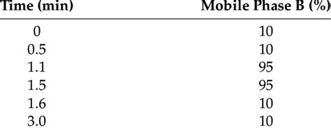 Gradient Elution Timetable For Lc Separation Download Scientific Diagram