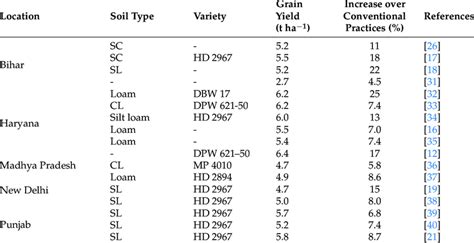 Effect Of Surface Seeding On Wheat Yield In Different Regions Of India