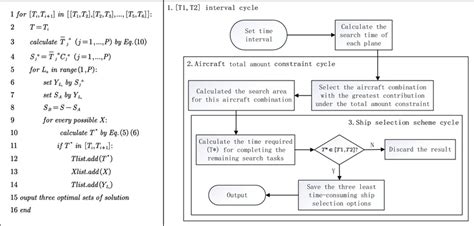 Flowchart And Pseudocode Of Discrete Mission Planning Algorithm