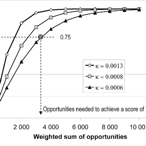Parameters Of The Saturation Function Download Table