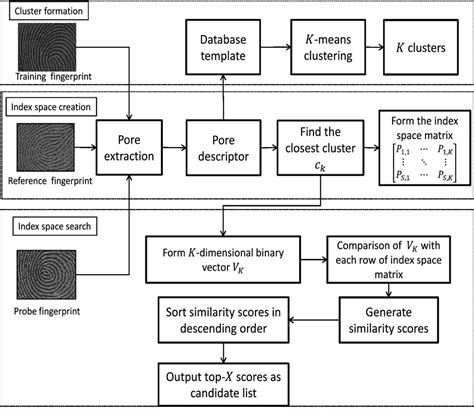 schematic diagram of the proposed indexing approach download