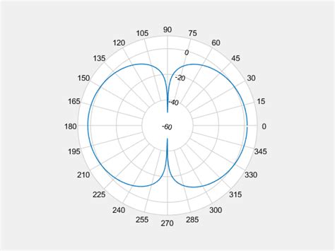 Polarpattern Interactive Plot Of Radiation Patterns In Polar Format Matlab