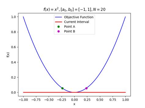 A Fibonacci Fact For Fibonacci Day 1d Search Methods David Sztajnbok