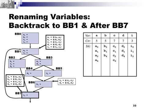 Factored Use Def Chains And Static Single Assignment Forms Ppt Download