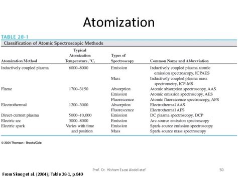Part 2 Relationship Between Atomic Absorption And Flame