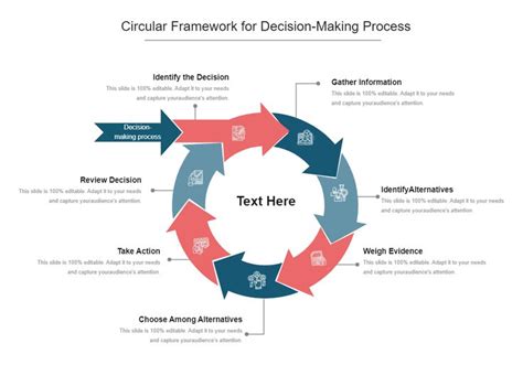 Circular Decision Making Framework Decision Making Framework