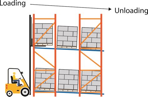 Pallet Racking Types REB Storage Systems