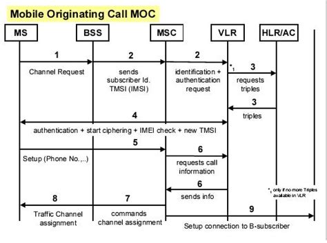 describe basic call originating procedure or write a stepwise